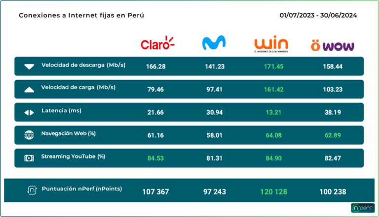 Análisis de la Conectividad a Internet en Perú: Informe 2023-2024 – Hosting & dominios para Start-Up